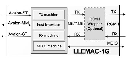 Low-Latency Ethernet MAC IP Core from CAST now ASIL-D Certified