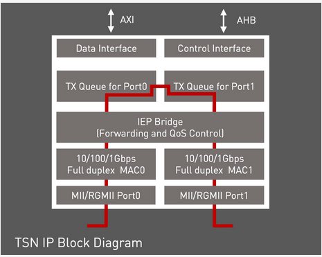 Socionext Introduces Time-Sensitive Network (TSN) IP to Realize Smart Factories