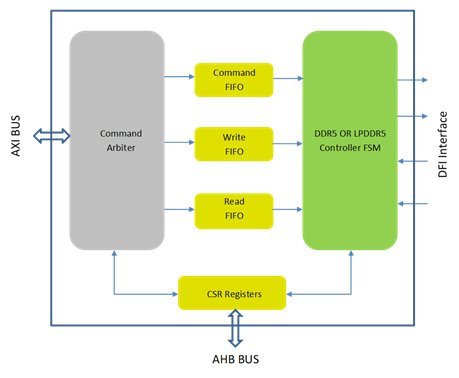 SmartDV Offers New Design IP for DDR5 and LPDDR5