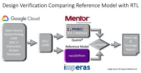 Imperas Collaborates with Mentor on RISC-V Core RTL Coverage Driven ...