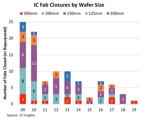 100 IC Wafer Fabs Closed or Repurposed Since 2009