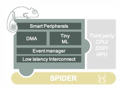 Dolphin Design unveils CHAMELEON, a revolutionary event-based MCU subsystem