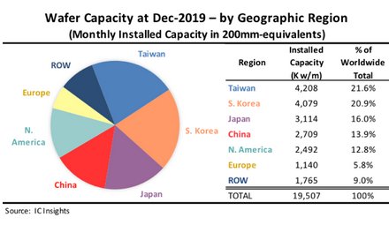 Taiwan Edges South Korea as Largest Base for IC Wafer Capacity