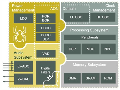 Dolphin Design Releases its First Development Platform on TSMC 22ULL ...