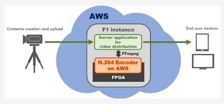 Socionext starts providing high-speed, high-quality H.264 video encoder ...