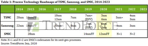 China's Semiconductor Industry to Brace for Impact as SMIC Assesses Export Restrictions Placed ...