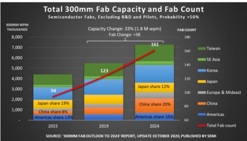 Record 300mm fab spend in 2020 | Electronics Weekly