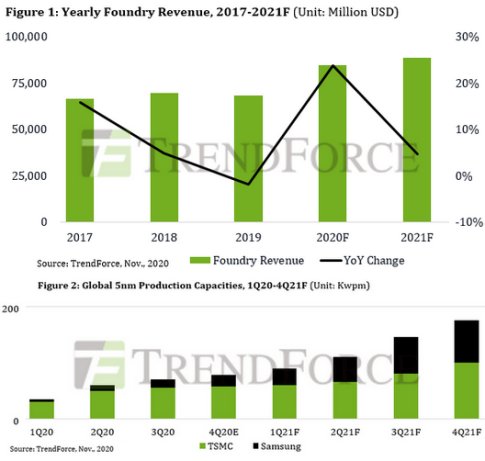 Foundry Revenue Expected to Increase by 23.8% YoY in 2020, with ...