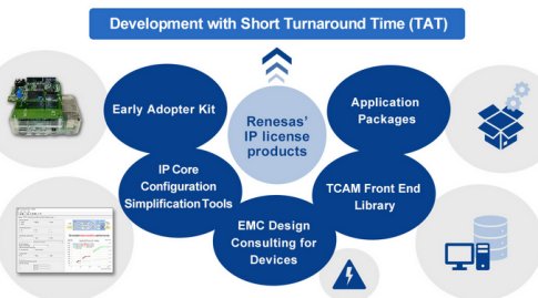 Renesas Strengthens IP License Portfolio with IP Utilities to Facilitate Device Development