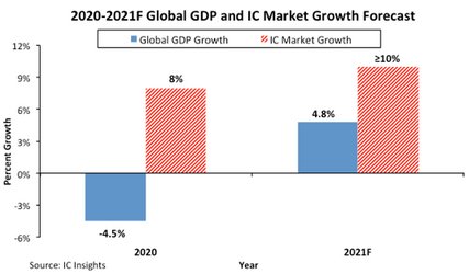 What To Expect From the IC Industry in 2021