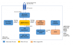 iWave Unveils the Implementation of ARINC 818-2 IP Core On Microsemi ...