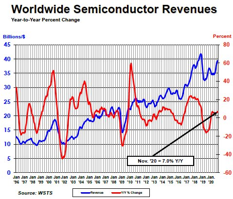 Global Semiconductor Sales Increase 7 Percent Year-to-Year in November