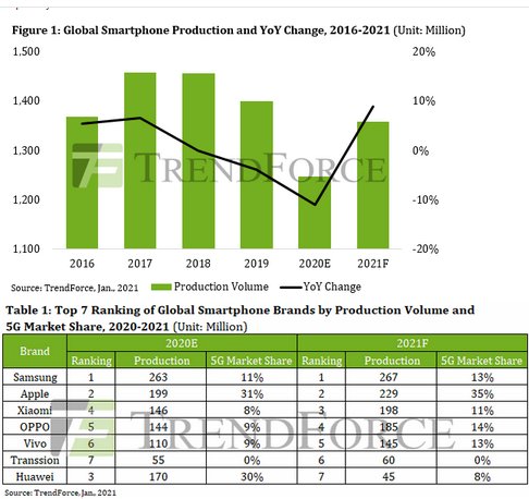Global Smartphone Production Expected to Reach 1.36 Billion Units in ...