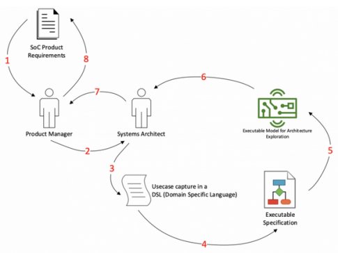 Sondrel explains the vital coordinating role of Systems Architects