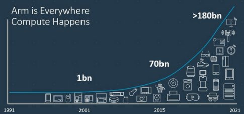 The Arm ecosystem ships a record 6.7 billion Arm-based chips in a ...
