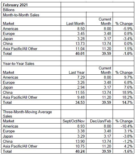 Feb semi sales up 14.7% y-o-y | Electronics Weekly