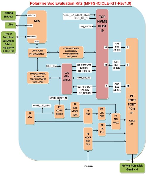 Logic Design Solutions Introduces the first NVMe HOST IP on POLARFIRE ...