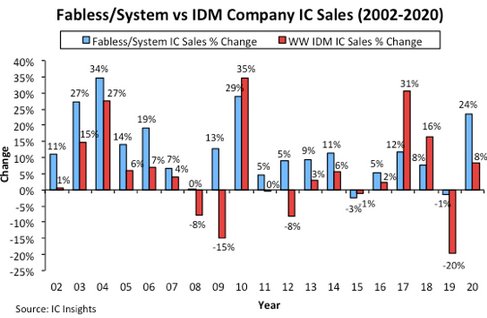 Fabless Suppliers Held a Record 33% of the 2020 IC Market