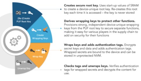 Intrinsic ID's SRAM PUF Deployed by Avnet ASIC Solutions to Secure ...