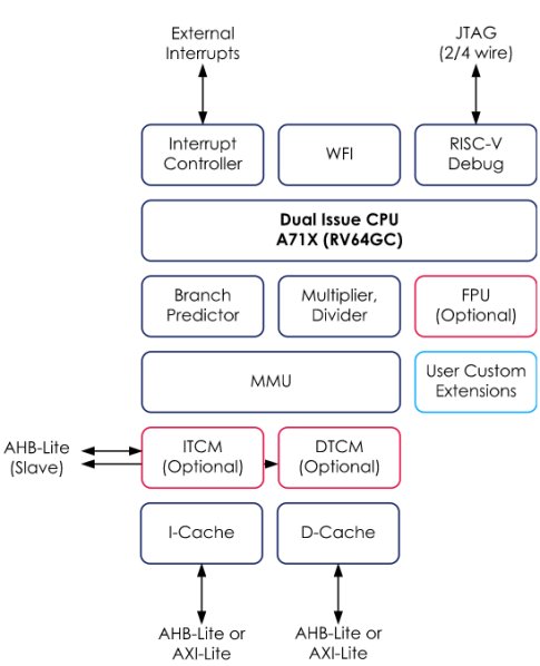Codasip Announces A71X RISC-V Application Core with Dual-Issue Capability