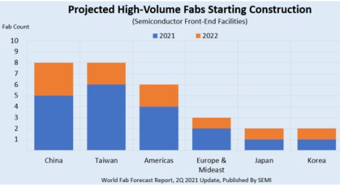 19 new fabs being started this year | Electronics Weekly