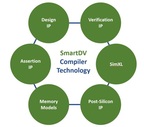 SmartDV Leads Industry with Greatest Number of Design and Verification ...