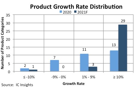 Robust Growth Rates Expected For Nearly All IC Products in 2021