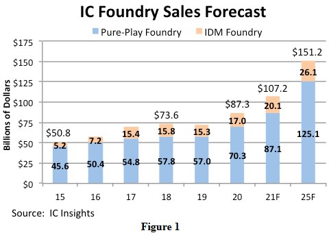 Foundry Market Tracking Toward Record-tying 23% Growth in 2021