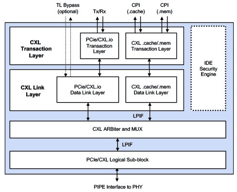 Rambus Delivers CXL 2.0 Controller with Industry-leading Zero-Latency IDE