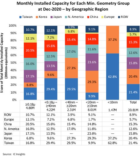 IC Industry at Heart of Possible China Takeover of Taiwan