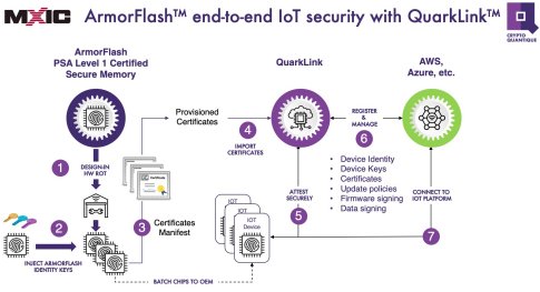 Crypto Quantique partners with Macronix to add ArmorFlash support to ...