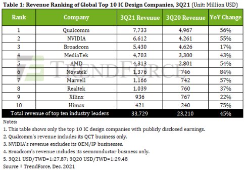 3Q21 Revenue of Global Top 10 IC Design (Fabless) Companies Reach US$33 ...