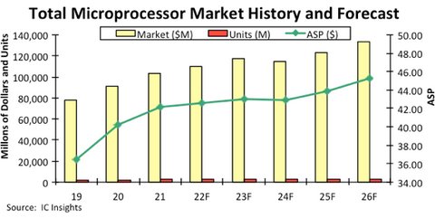Microprocessor Growth Will Slow in 2022 after Cellphone MPU Surge