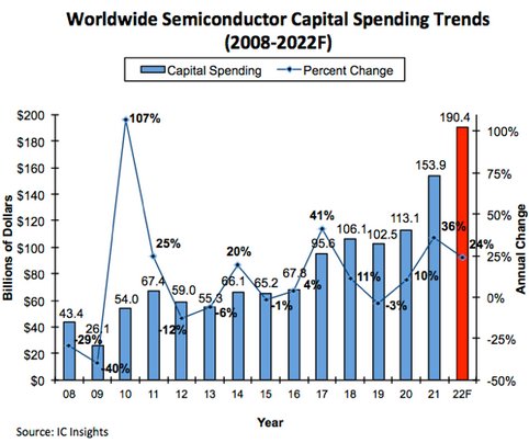 Semi Industry Capex Forecast to Jump 24% and Reach Over $190 Billion ...
