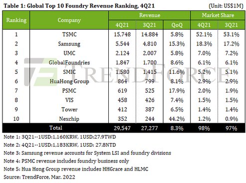 Top 10 Foundries Post Record 4Q21 Performance for 10th Consecutive ...