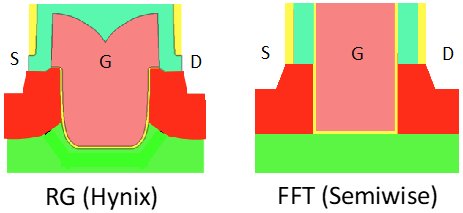 The Semiwise's Flat Field Transistor enables the continuation of DRAM ...