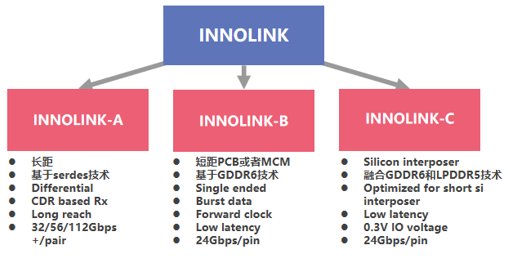 Innolink-国产首个物理层兼容UCIe标准的Chiplet解决方案 Innolink-国产首个物理层兼容UCIe标准的Chiplet解决方案