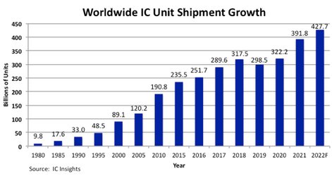 Total IC Unit Shipments Forecast to Climb 9% This Year