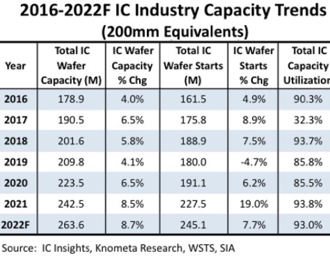Wafer Capacity Forecast to Climb 8.7% As 10 New Fabs Enter Production