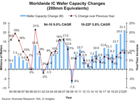 Wafer Capacity Forecast to Climb 8.7% As 10 New Fabs Enter Production