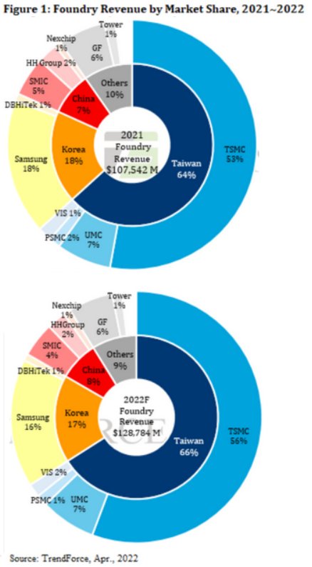 Localization of Chip Manufacturing Rising. Taiwan to Control 48% of ...