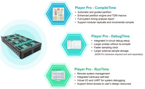 New S2C Multi-FPGA Prototyping Software Eases the Pain