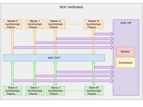 Truechip Introduces Automation Products - NoC Verification and NoC ...