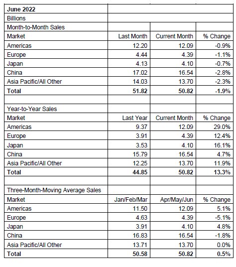 Global Semiconductor Sales Increase 13.3% in Q2 2022 Compared to Q2 2021