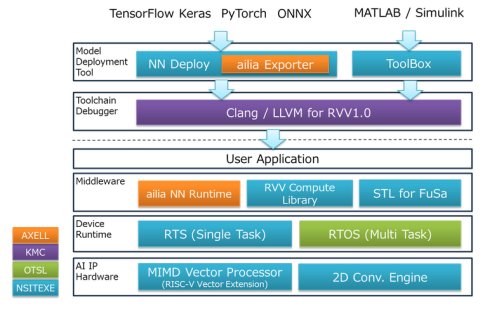 NSITEXE, OTSL, Kyoto Microcomputer, AXELL, Collaborate to develop RISC ...
