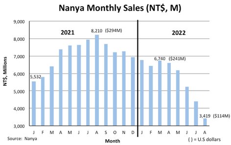 Memory Market Collapse to Lift TSMC to Top Spot in 3Q22 Ranking