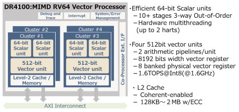 NSITEXE develops "DR4100" General Purpose Accelerator for SoC