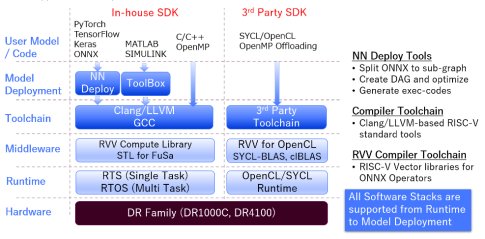 NSITEXE develops "DR4100" General Purpose Accelerator for SoC
