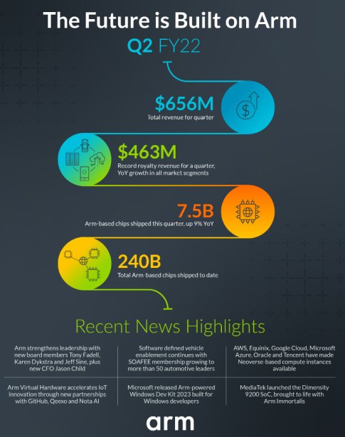 Arm technology is defining the future of computing: Record royalties highlight increasing ...