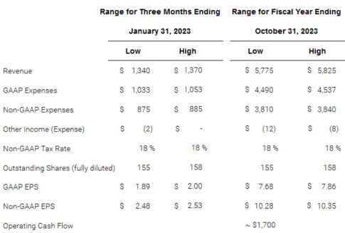 Synopsys Posts Financial Results for Fourth Quarter and Fiscal Year 2022